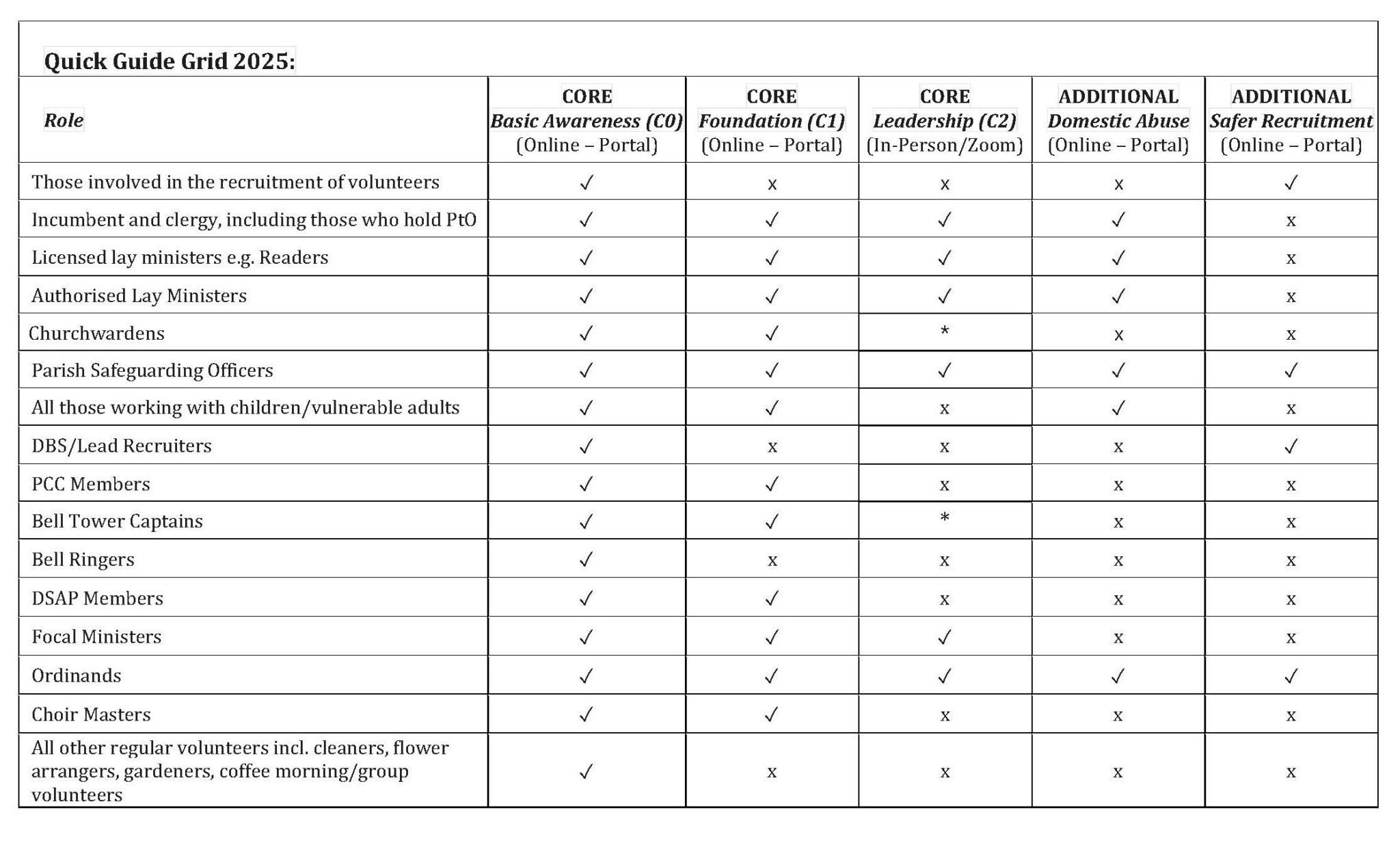 What training do I need? - Lincoln Diocese